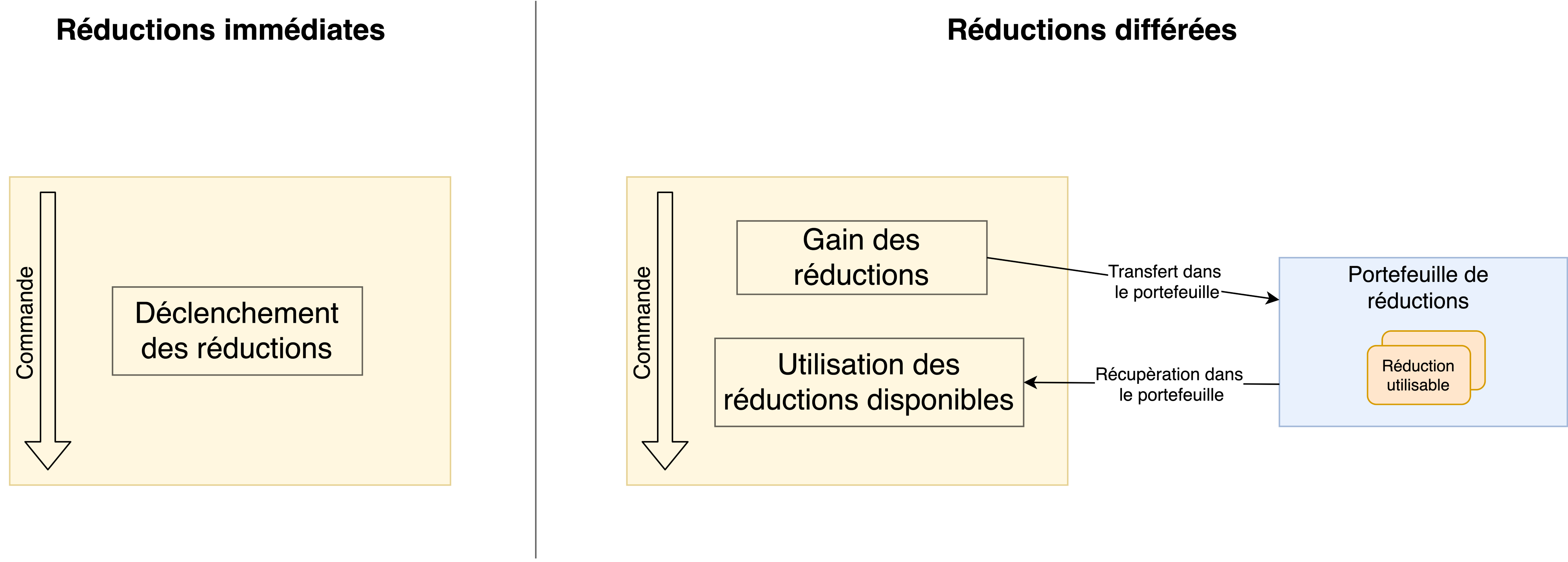 Concevoir un programme de réductions complet