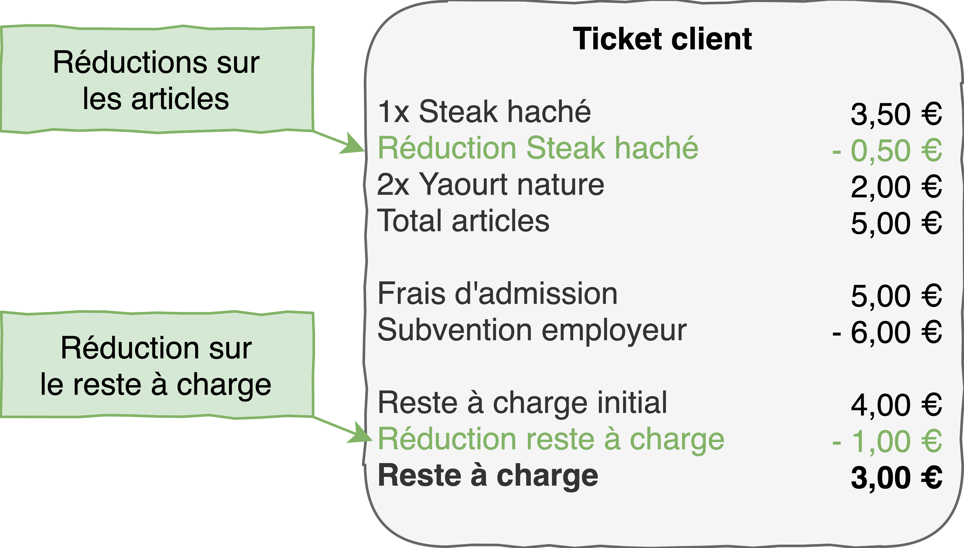 Concevoir un programme de réductions complet